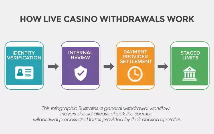 Live Casino Withdrawal Terms Explained Live Casino Withdrawal Terms Explained