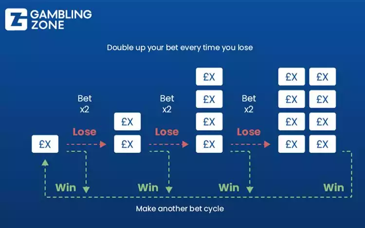 How the Martingale Strategy Works in Roulette | Odds, Risks & Reality