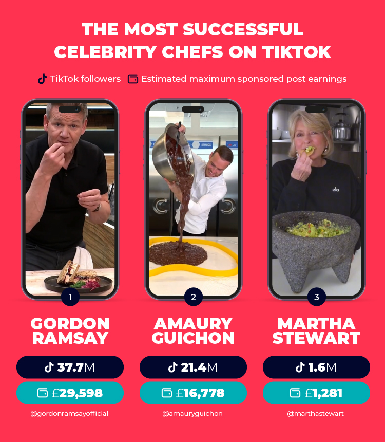Celebrity Chefs 2023 | Slingo Blog